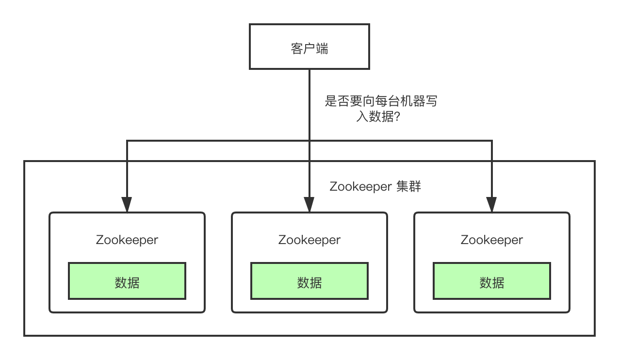 由浅入深学 Zookeeper_Java - 蓝桥云课